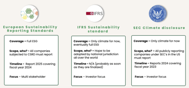 ESRS, ISSB, and SEC standards: a simple comparison guide