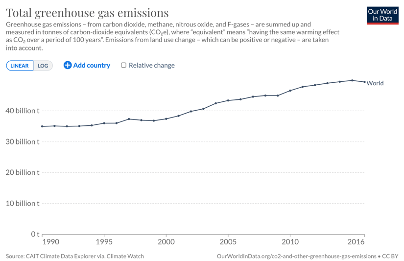 What are greenhouse gases (GHG) and how to minimize emissions